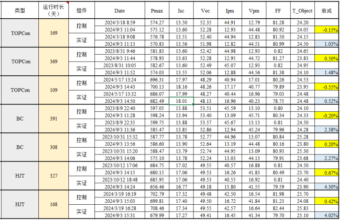 TOPCon BC HJT组件衰减实测：多款组件与宣传不符，上下限差距惊人-索比光伏网