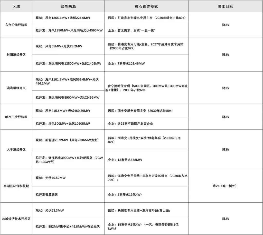 风、光合计75.5GW！江苏盐城绿电直连规划方案印发-索比光伏网